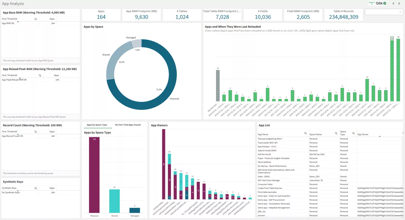 Elevate Your Business Intelligence with Qlik Monitoring Apps | element61
